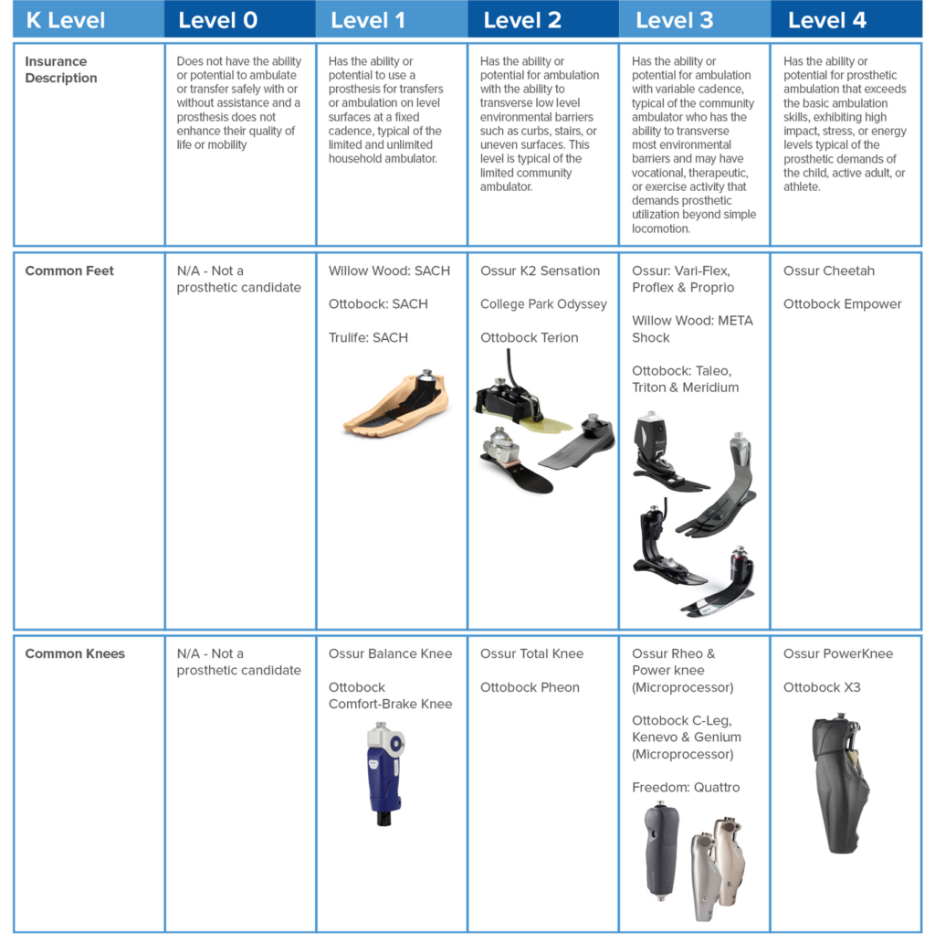 Sky Orthotics Prosthetics Lower Extremity